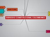 Derecho Constitucional Colombiano - Mind Map